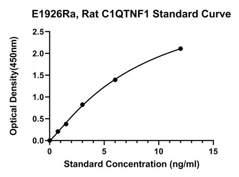 Rat Complement C1q Tumor Necrosis Factor Related Protein 1 C1qtnf1