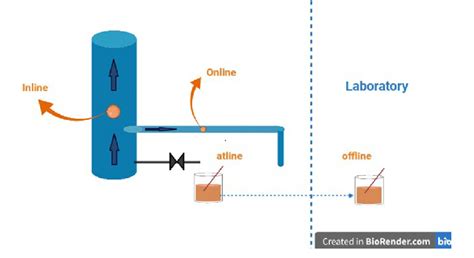Process Monitoring Modes Inline Online Atline And Offline Download Scientific Diagram
