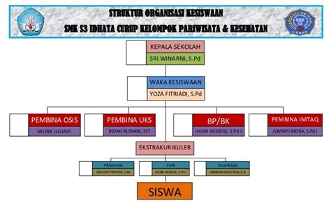 Struktur Organisasi Gudep