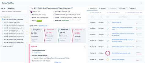 Dora Metrics In Assessing Devops Maturity Levels Waydev