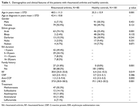 Demographics And Clinical Features Of The Patients With Rheumatoid