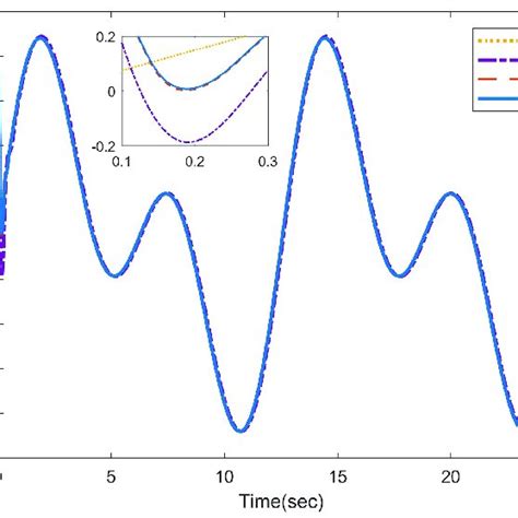 The Trajectories Of The Tracking Signal Y D And The States X 1s X 1r