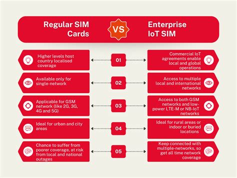 Iot Sim Card Plans Uk Data Only Options Zoiko Telecom