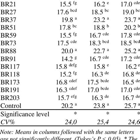 In Vitro Antagonistic Activity Of 14 Bacterial Isolates Against Three