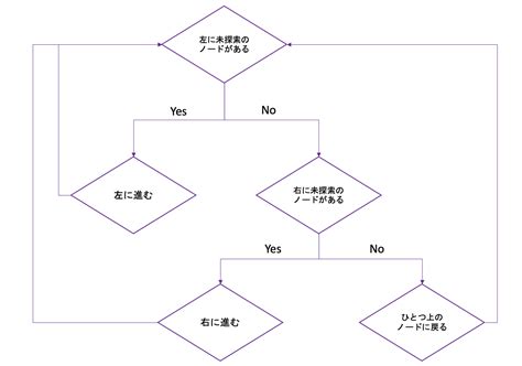 深さ優先探索と幅優先探索の理論を学び python で実践【動くコード付き】 体験型学習ブログ by zero to one