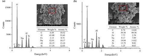 Surface Chemical Composition Of Red Mud Particles Treated With Injected