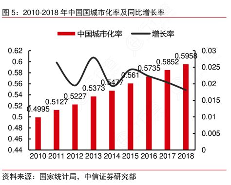 2010 2018年中国国城市化率及同比增长率行行查行业研究数据库