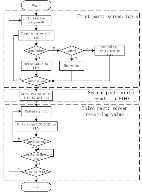 Flow Chart Of The Nms Download Scientific Diagram