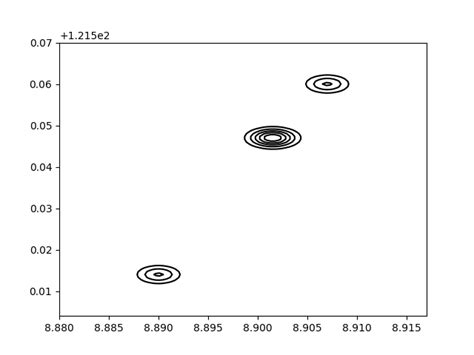Python Why Do My Contour Maps Look Different Depending On Data Input