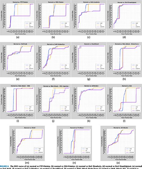 Figure 8 From Anomaly Based Intrusion Detection From Network Flow Features Using Variational