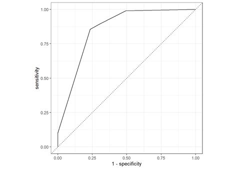 Learn Machine Learning Using Kaggle Competition Titanic Dataset