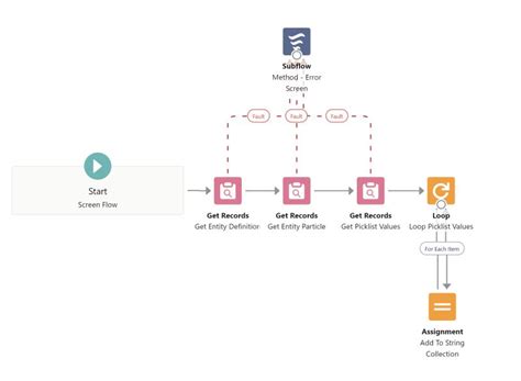 Yossi Altein On Linkedin Saleforce Salesforceflow Flow Perfection