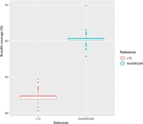 Boxplot Representing Breadth Coverage Data According To The Reference Download Scientific
