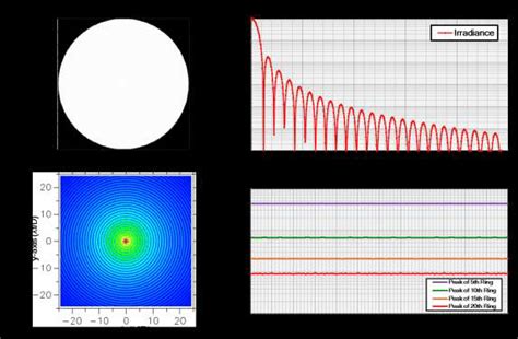 The Clear Circular Pupil Function Corresponding Rotationally Symmetric
