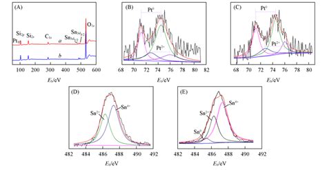 A And B Exhibits The Propane Conversion And Propylene Selectivity