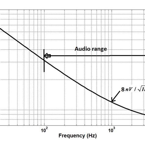 equivalent input referred noise of the readout circuit download scientific diagram