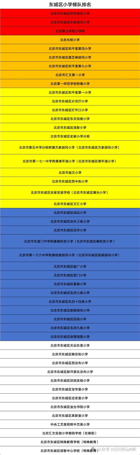 北京学区，东城学区房大跌！东城最难进的10所小学出炉！ 知乎