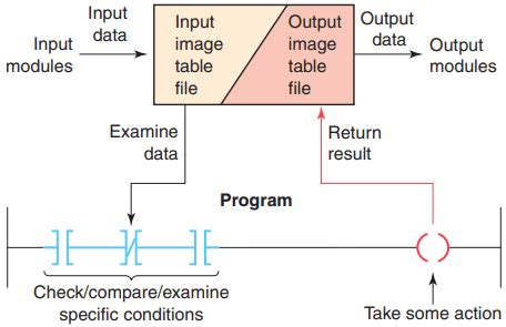 PLC Scan Cycle Your Electrical Guide