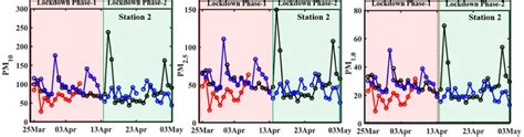Variation In Ambient Particulate Matter Over Ahmedabad Averaged Daily
