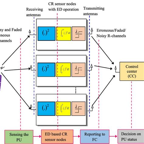 Operational Block Diagram Of The Wireless Cognitive Radio Sensor