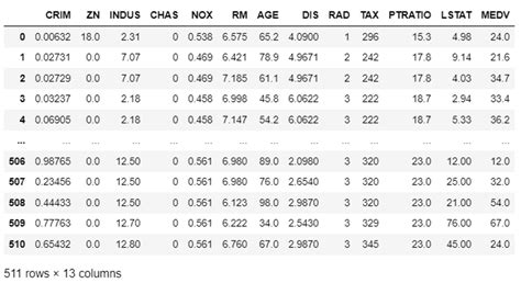 Decision Tree Regressor And Support Vector Regression With K Fold Cross Validation