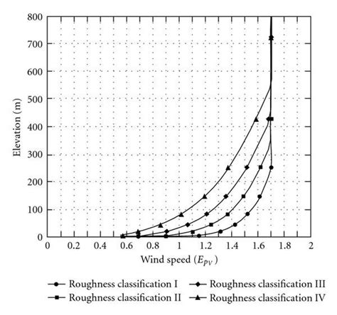 New Evaluation Technique For Wtg Design Wind Speed Using A Cfd‐model