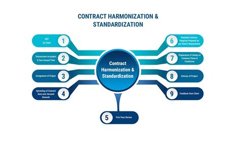 Best Contract Harmonization And Standardization Services Contract