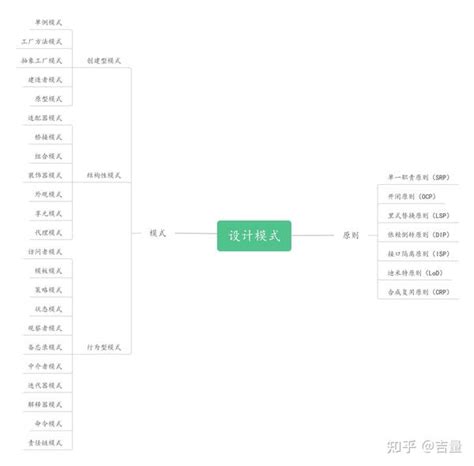 设计模式—迪米特原则（lod） 知乎