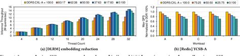 Figure 9 From Demystifying Cxl Memory With Genuine Cxl Ready Systems