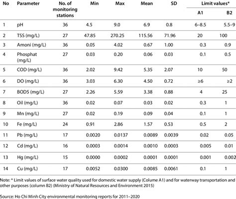 Surface Water Quality Parameters In Saigon River Ho Chi Minh City Download Scientific Diagram