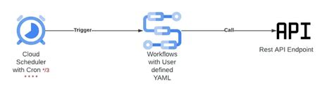 Google Cloud Workflows Terraform Module Dxhero Technology