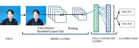 Real Time Eye State Detection For Driver Drowsiness