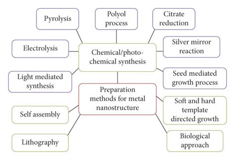 Different Methods Of Synthesis Of Metal Nanostructures 1 Download