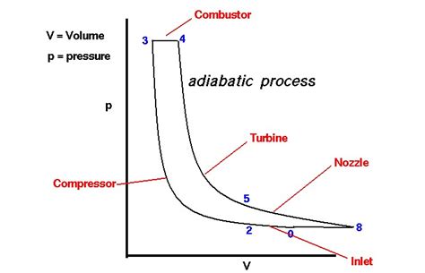 Fly Safe With Me Fundamental P V T Diagrams For Jet Engines