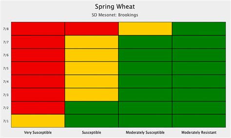 Fusarium Head Blight Forecast