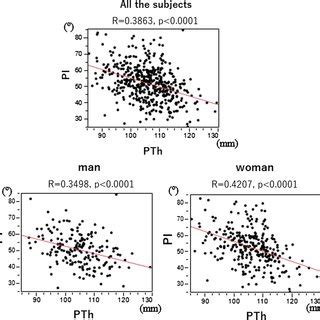 Bivariable correlation pelvic incidence PI º vs age years old Download Scientific