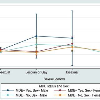 Differences In STD Diagnosis Between And Within Sexual Identity And MDE Download Scientific