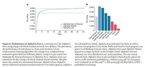 Deepmind Alphago Zeromastering The Game Of Go Without Human Knowledge