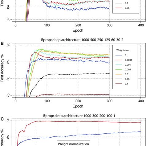 Weight‐decay Regularization For Rprop A Shallow Architecture B