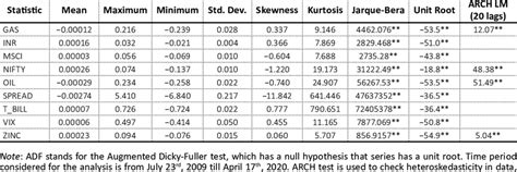 Descriptive Statistics Source Authors Calculations Download