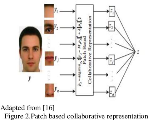 Figure 2 From A Review Of Face Recognition Techniques Semantic Scholar