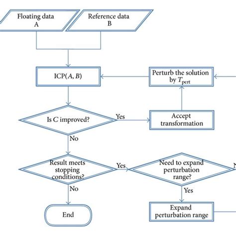 Flowchart Of The Improved Icp Algorithm Download Scientific Diagram