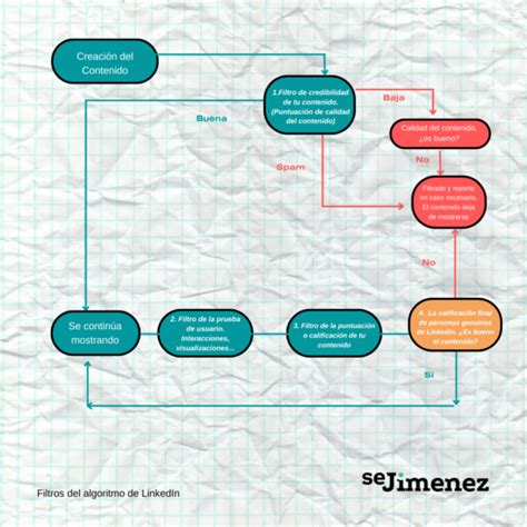 cómo funcionan los filtros del algoritmo de linkedin sejimenez