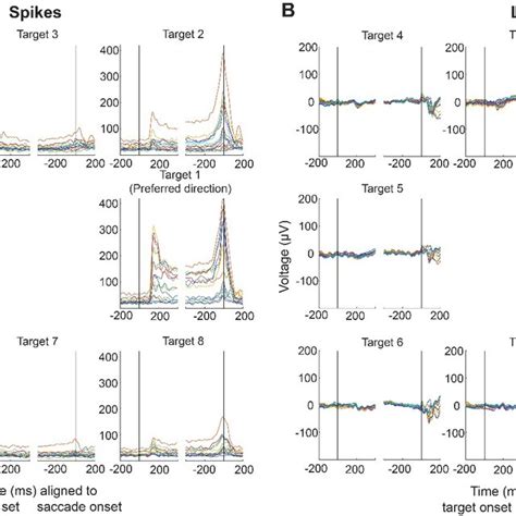 Peri Event Values Of Spiking Activity And Lfps Simultaneously Recorded