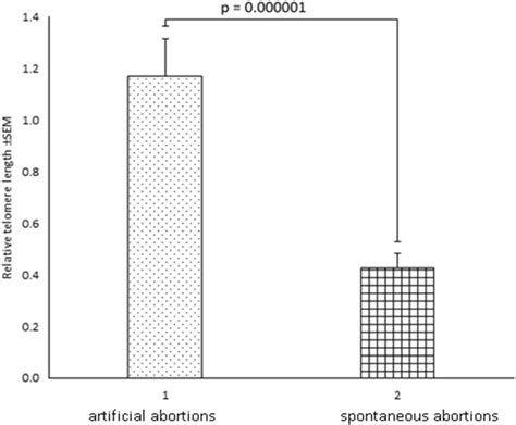 Relative Telomere Length In Chorionic Villus Samples 1 Artificial