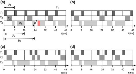Schedules Of The Example Tasks Set In Static A And Dynamic Download Scientific Diagram