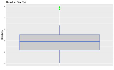 Residual Box Plot — Olsrsdboxplot â€¢ Olsrr