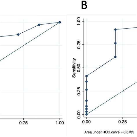 Receiver Operating Curves Plot Between Occurrence Of Complication And