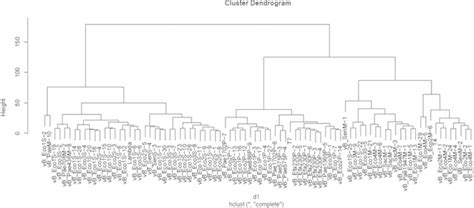 Dendrogram Generated By Hierarchical Cluster Analysis Showing