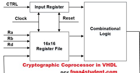 Cryptographic Coprocessor Design In Vhdl